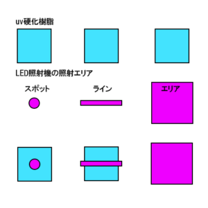 UV硬化樹脂に使用される汎用LED照射機の種類について - 株式会社LASTHOPE